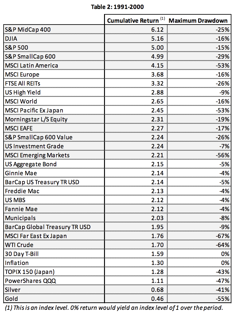 FFT Investment Brief - A Survey of Asset Class Returns Over the Past ...