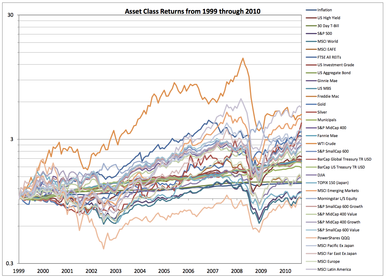 FFT Investment Brief - A Survey of Asset Class Returns Over the Past ...